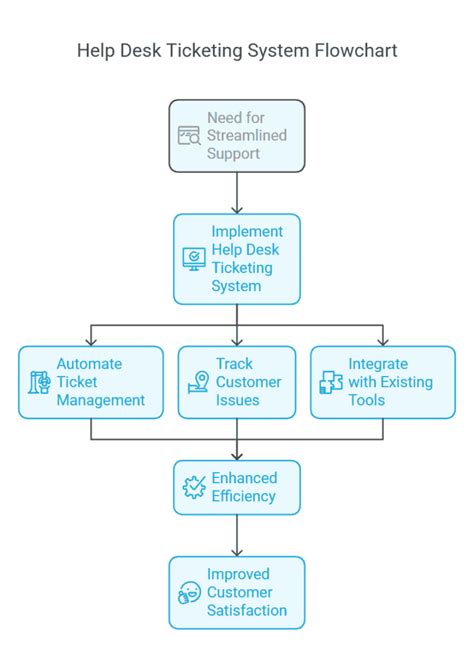 Best Help Desk Ticketing System For Efficient Support