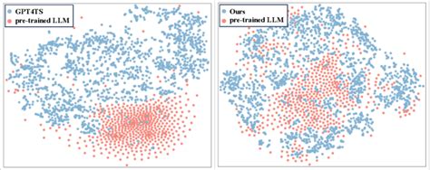 Figure 1 From Taming Pre Trained Llms For Generalised Time Series Forecasting Via Cross Modal