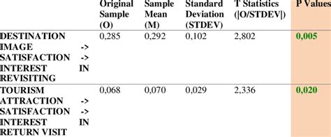 Path Coefficient Values T Statistict And P Values Indect Effects Download Scientific Diagram