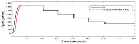 Shows The Changing Of Reference Speed Using The PI Conventional Compare Download Scientific