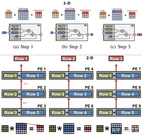 Row Stationary Dnn Hardware Arch 知乎