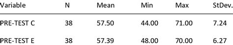 Descriptive Statistics Of The Pre Test Download Scientific Diagram
