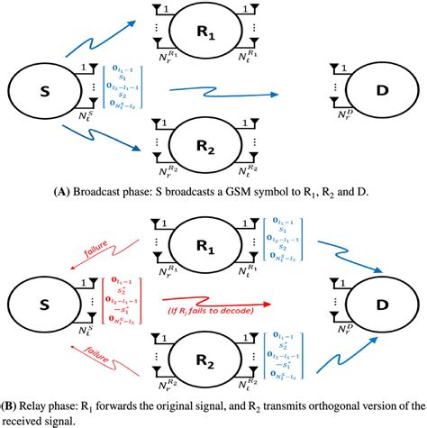 Distributed Stbc‐based Cooperative Gsm For A Two‐relay Network
