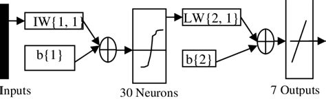 Structure Of Ann Based Fault Detector And Classifier Download