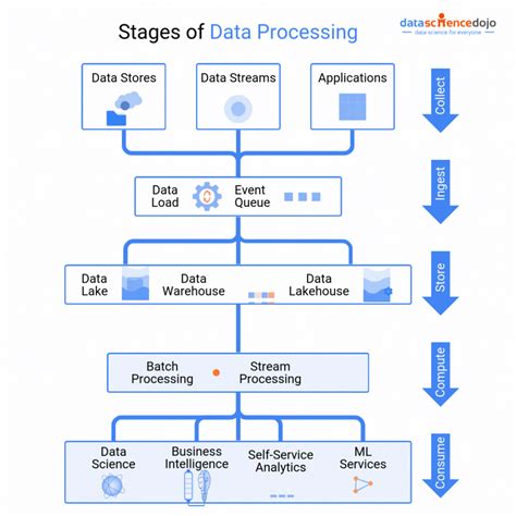 Data Science Dojo On Linkedin Dataprocessing Datasciencebootcamp