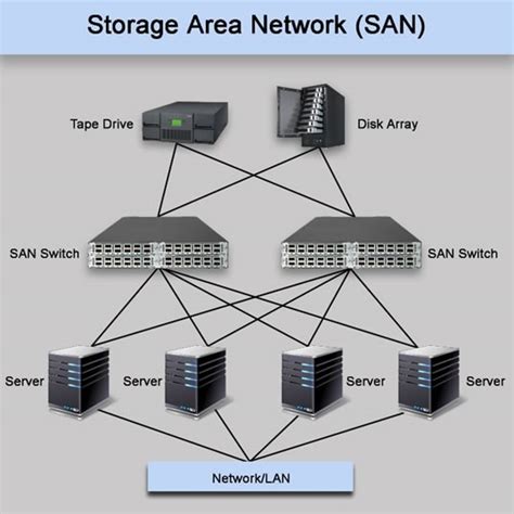 What Is SAN In Networking Techyv Com