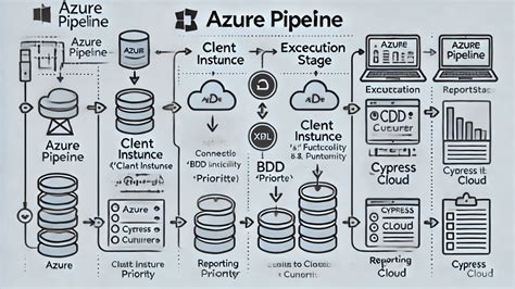 Automating Cross Client Workflow Execution In Azure Pipelines Using