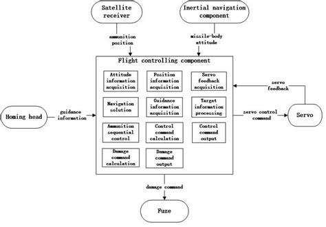 Composition Diagram Of Combined Guidance System Download Scientific
