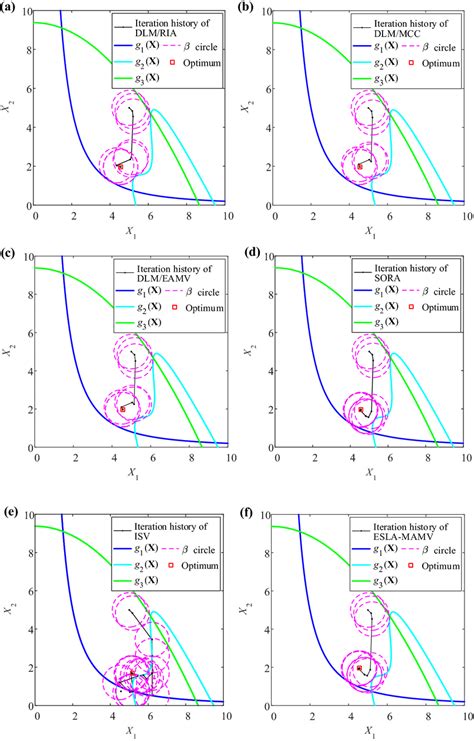 Iterative Histories Of Different Methods A Dlm Ria B Dlm Mcc C Download Scientific Diagram