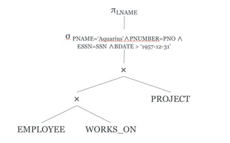 Relational Algebra Optimisation Flashcards Quizlet