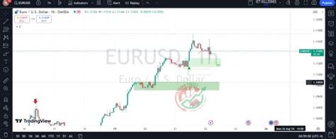 Farwa Zahid On Linkedin Eurusd Is Heavily Overbought At Year To Date