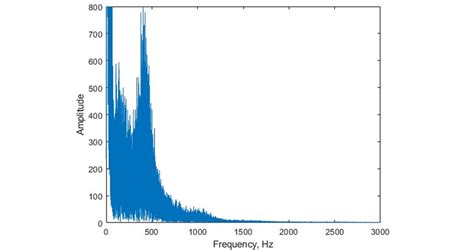 Fft Spectra Of Sound Signals For An Asthmatic Patient The Amplitudes