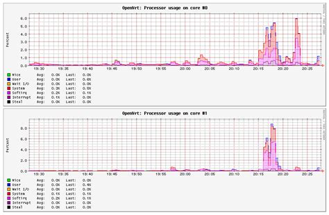 Increased Cpu Idle Load Since Openwrt 2303 3 4x Ropenwrt