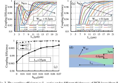 Figure 2 From Ultracompact Adiabatic Bi Sectional Tapered Coupler For