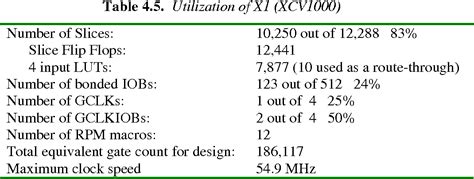 Table 45 From Design And Implementation Of An Fpga Based Soft Radio
