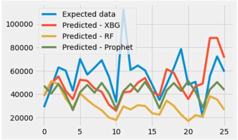 Time Series Analysis A Model Comparison Using Xgboost By Thilani