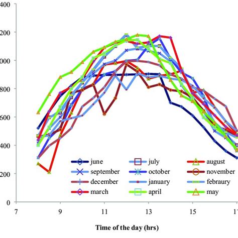 Transmittance Of Solar Radiation Through The Glass Cover Theoretical