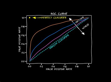 What Are Roc Graphs Logan Callens Risklessreview