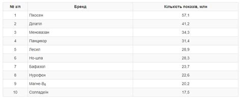 Реклама фармацевтичних брендів в Україні за 9 місяців 2023 року Proxima Research