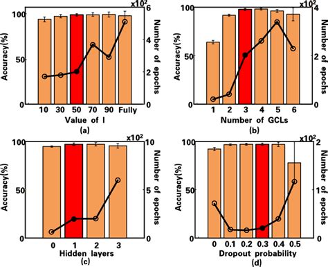 Figure 10 From Semi Supervised Self Correcting Graph Neural Network For Intelligent Fault
