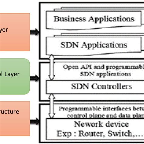 SDN Architecture Download Scientific Diagram