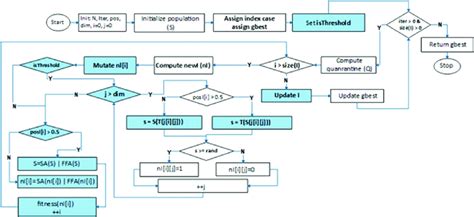 The Flowchart Showing The Optimization Process Of The Hybrid Methods Download Scientific