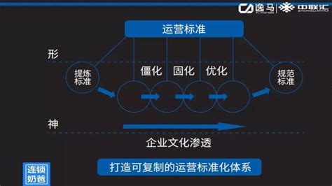 連鎖乾貨如何啟動連鎖三步法先戰略後模式再標準複製 每日頭條