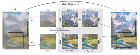 Meet Multidiffusion A Unified Ai Framework That Enables Versatile And