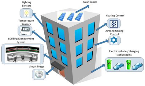 Unlocking Energy Efficiency Building Automation Systems For Energy