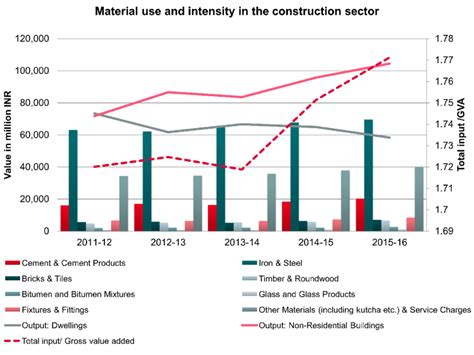 Material Use And Intensity Of Building Construction Materials Download Scientific Diagram