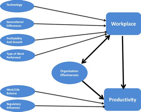 [pdf] A Conceptual Framework For The Assessment Of Workplace Impact On