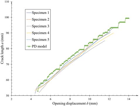 Crack Length A Opening Displacement δ Curves From Experiment And Pd