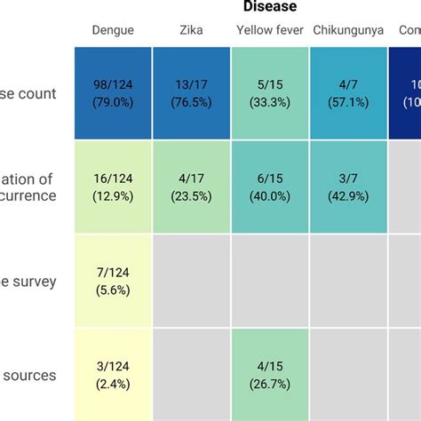 Sources Of Epidemiological Data Used By Diseases Each Cell Represents