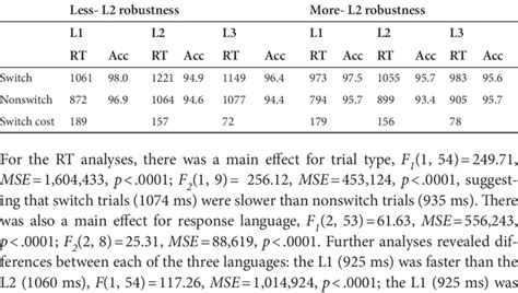 Mean Reaction Times Ms And Accuracy Between Less And More L2
