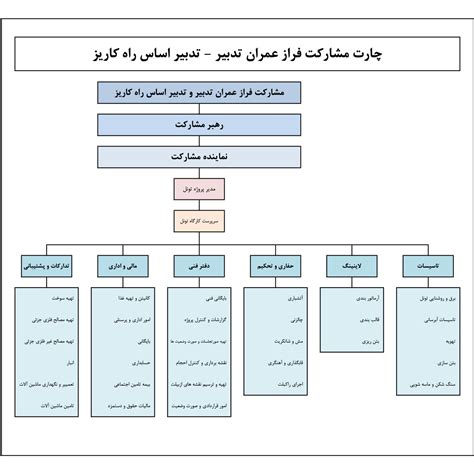 چارت سازمانی شرکت شرکت فراز عمران تدبیر