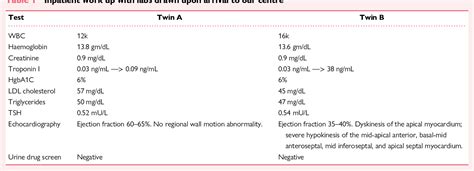 Table 1 From Simultaneous St Elevation Myocardial Infarction In Monozygotic Twins A Case Report