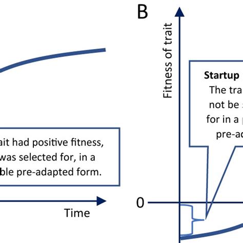 a start up problem we illustrate the fitness of a trait under selection