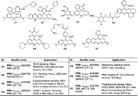 Selected Examples Of Fluorescent Probes Based On Rhodamine And Rhodol Download Scientific