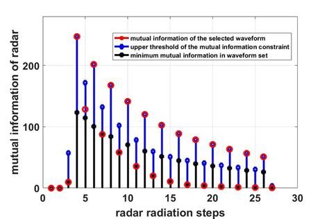 Variation Diagram Of Mutual Information Of Radar Tracking Performance