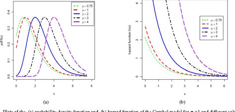 Figure 1 From Analysis Of Gumbel Model For Software Reliability Using Bayesian Paradigm