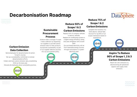 Sustainability Datasphere