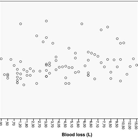 Comparison Of Laboratory INR Value To Intraoperative Blood Loss A Download Scientific Diagram