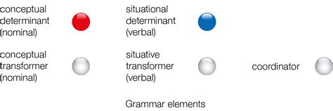 Functional Elements Visual Grammar
