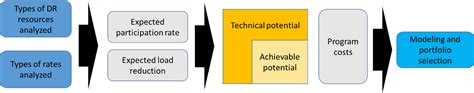 the use of price based demand response in integrated resource planning
