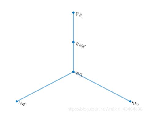 matlab 绘制有向图、无向图、有权有向图、有权无向图以及查找最短路径 better ing gitcode 开源社区