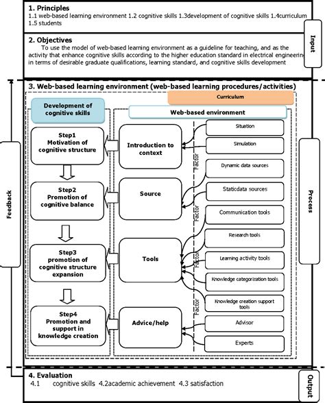 [pdf] Development Of Web Based Learning Environment Model To Enhance Cognitive Skills For