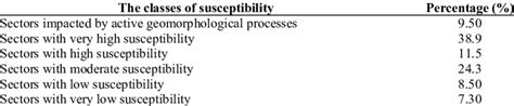 The Percentage Of Different Classes Of Susceptibility In The Total