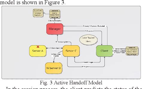 figure 3 from an active session handoff method for mobile services