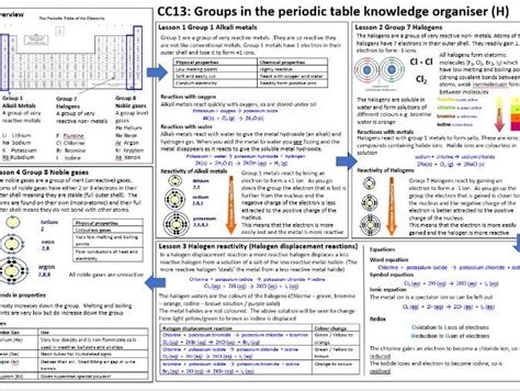 Gcse Edexcel 9 1 Combined Science Chemistry Knowledge Organisers Year 11 Cc13 Cc17 Teaching