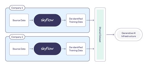 Generative Ai Data Privacy With Skyflow Llm Privacy Vault Skyflow